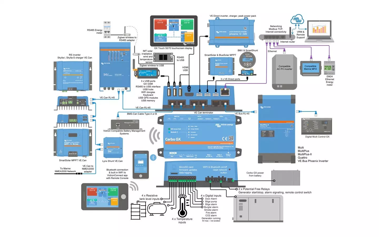 Cerbo GX Victron Energy